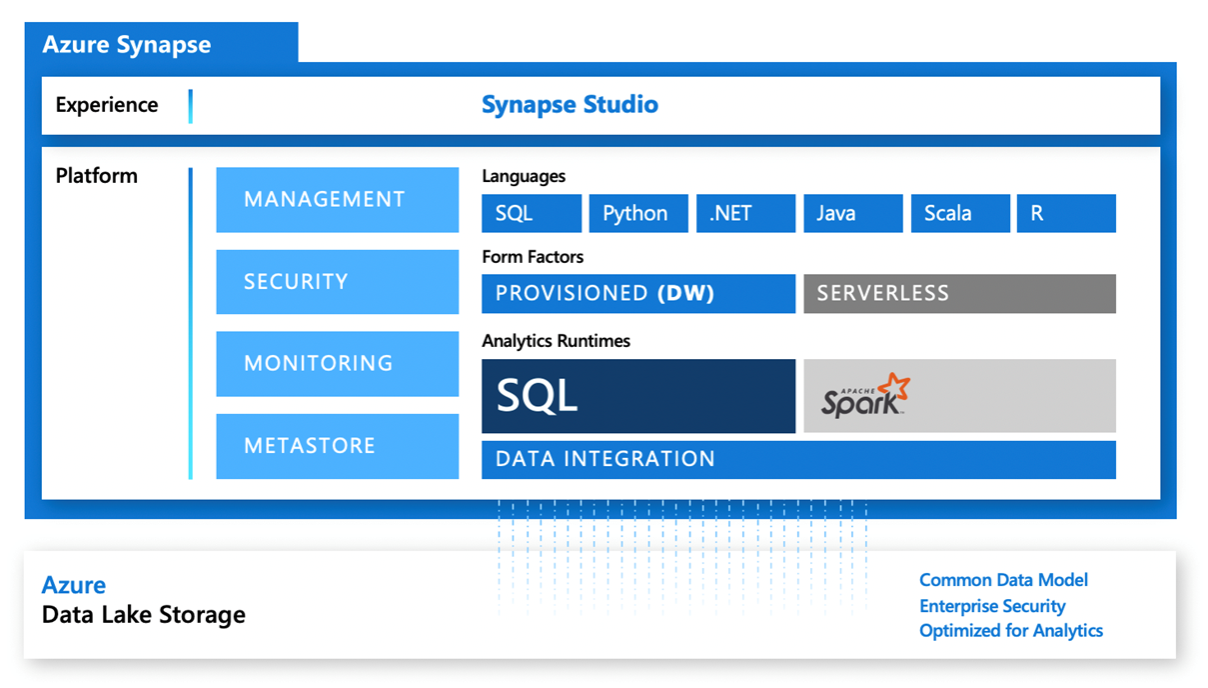 What is Azure Synapse Analytics and how can you use it?